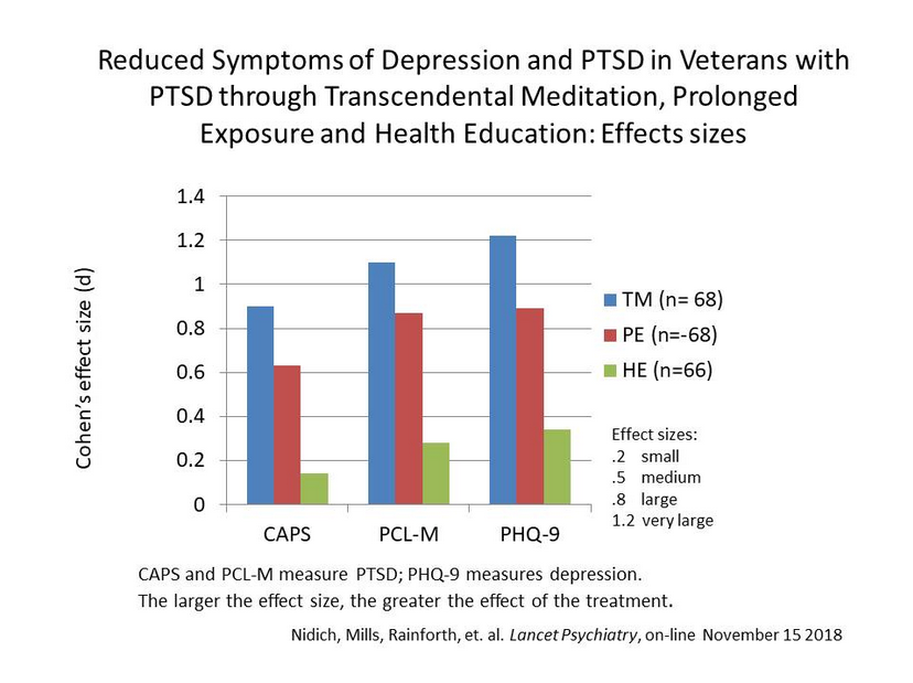 #TranscendentalMeditation as good as or better than ‘gold standard ...
